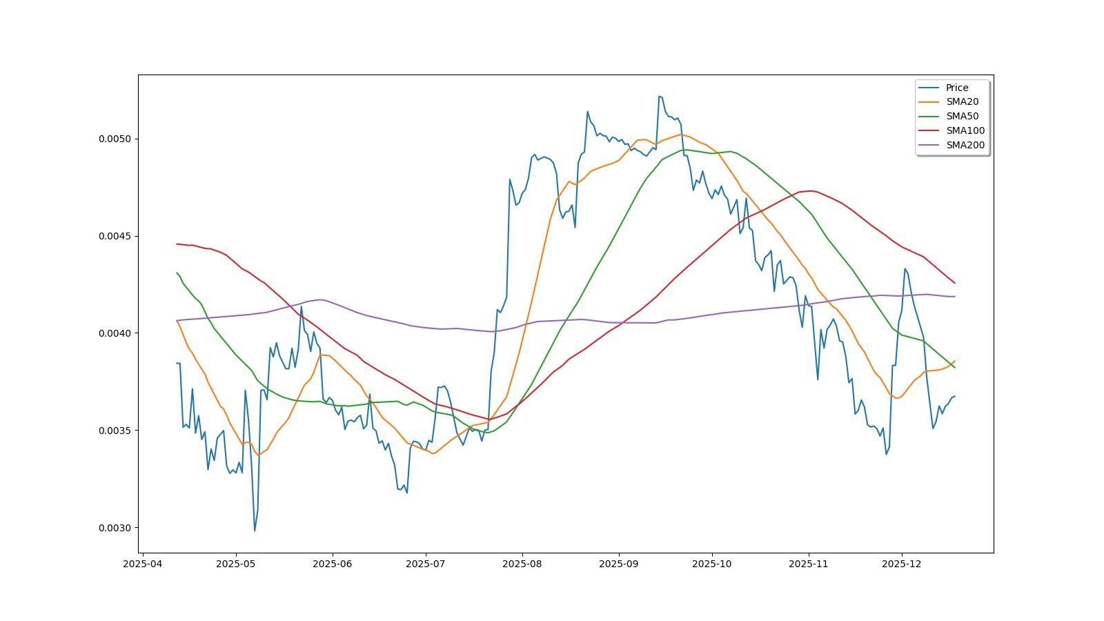 Faith Tribe Simple Moving Averages