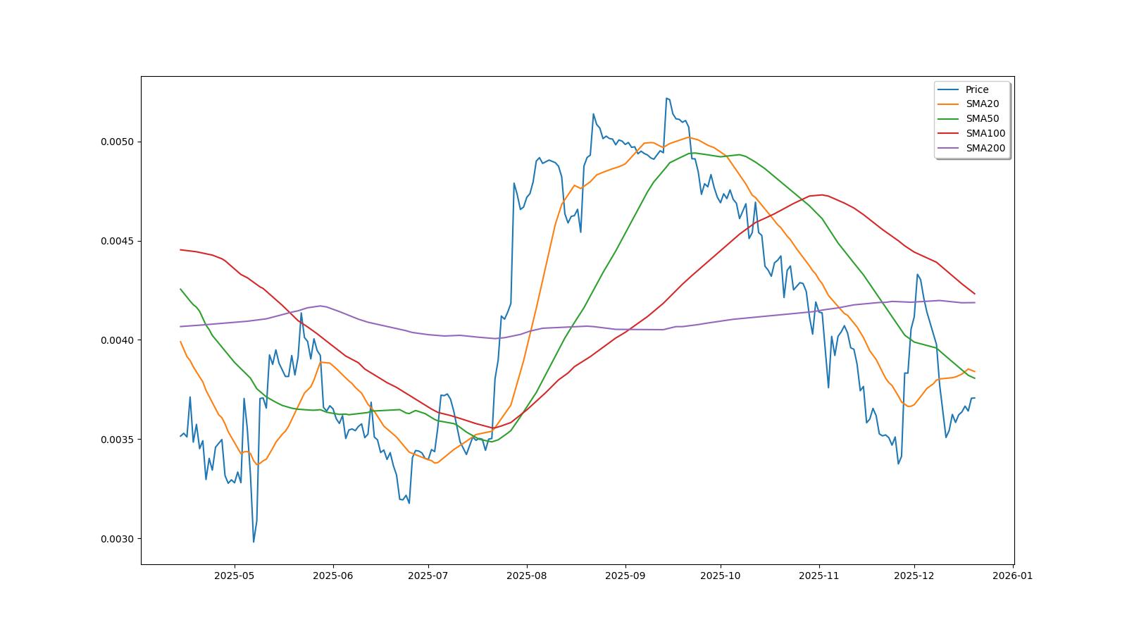Faith Tribe Simple Moving Averages