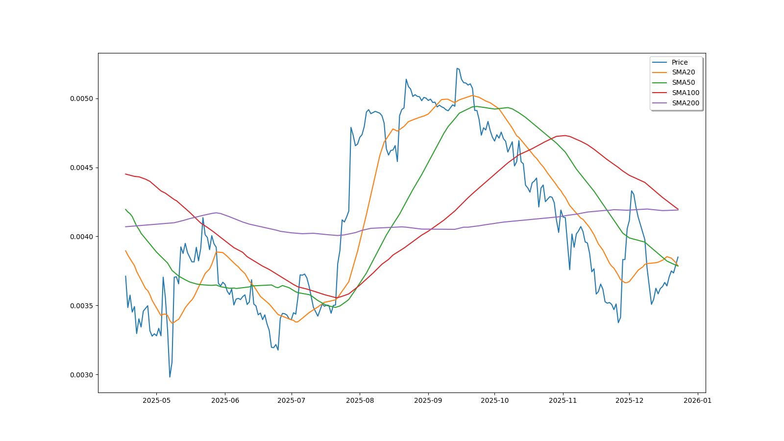 Faith Tribe Simple Moving Averages