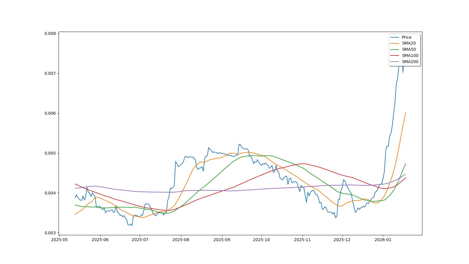 Faith Tribe Simple Moving Averages