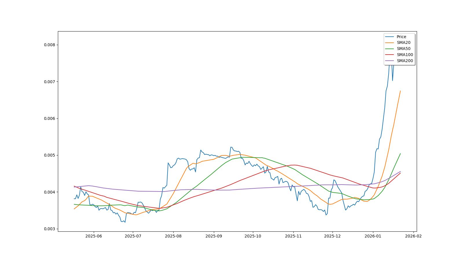Faith Tribe Simple Moving Averages