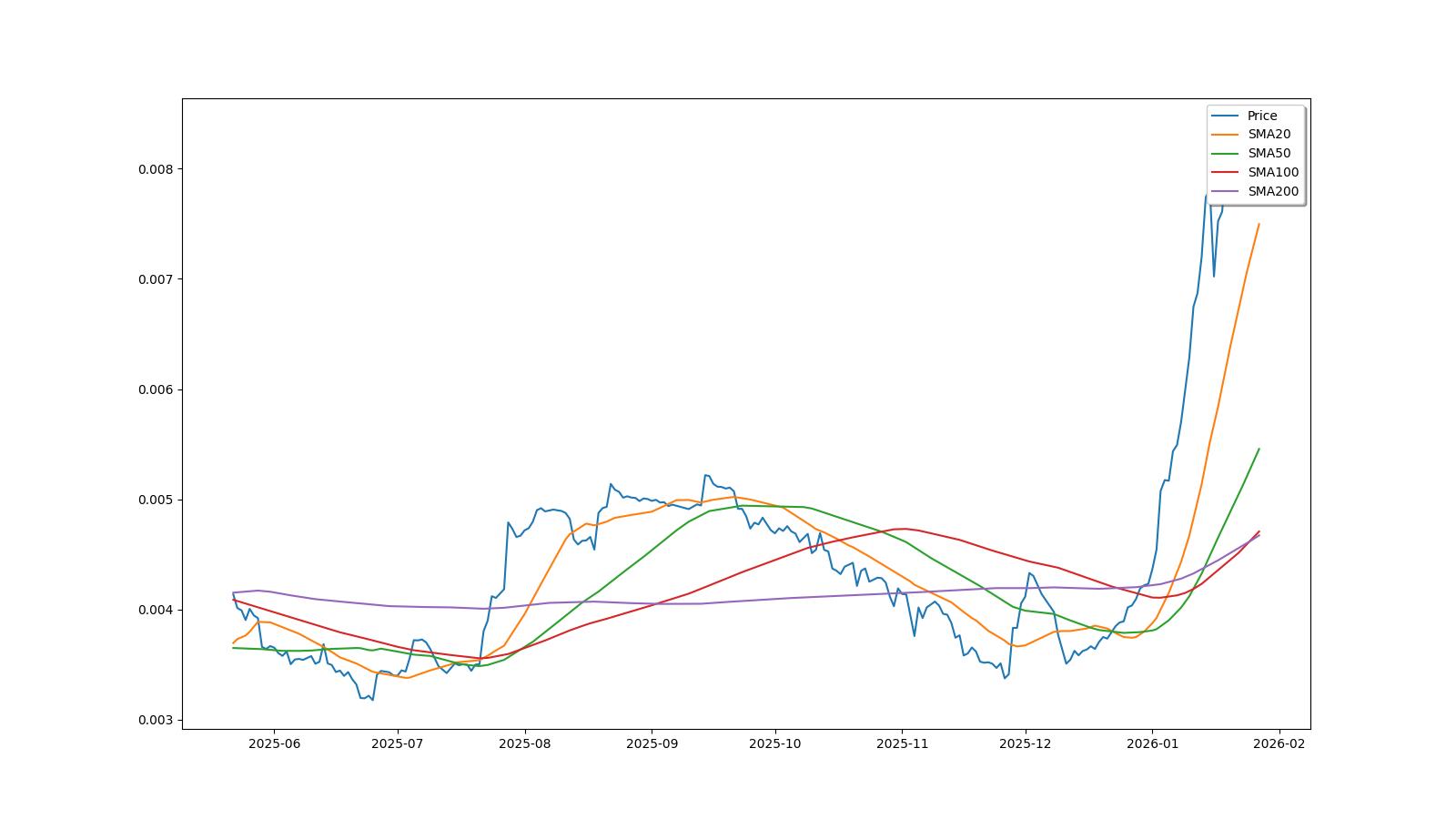 Faith Tribe Simple Moving Averages