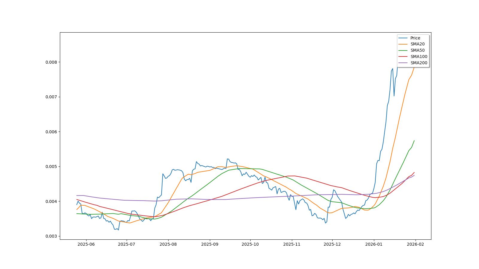 Faith Tribe Simple Moving Averages