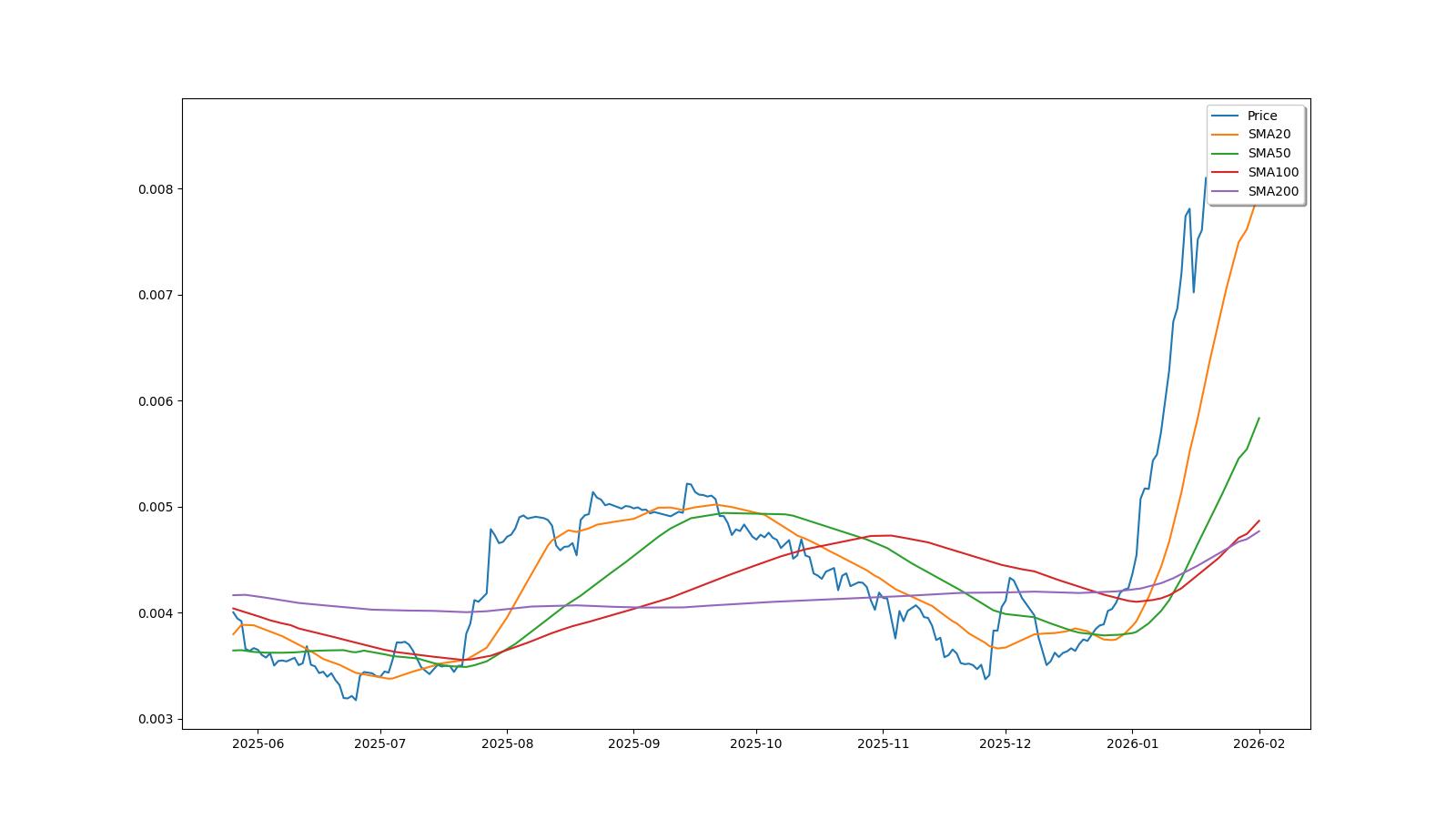 Faith Tribe Simple Moving Averages