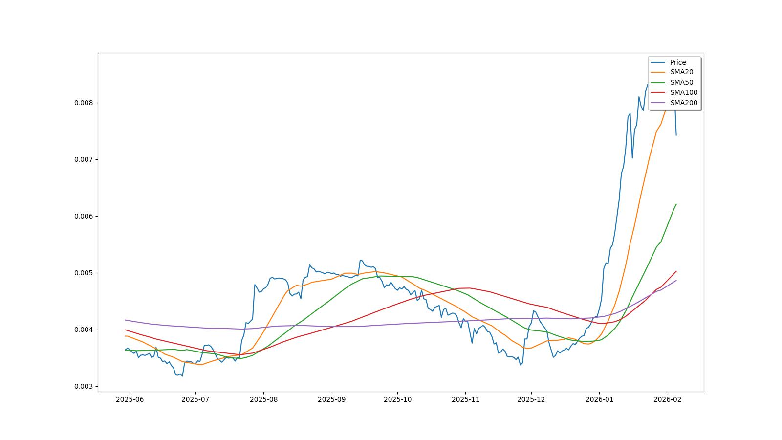 Faith Tribe Simple Moving Averages
