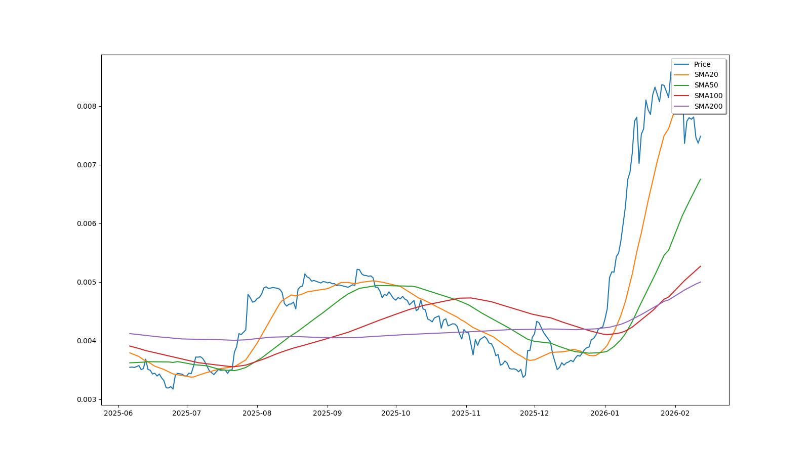 Faith Tribe Simple Moving Averages