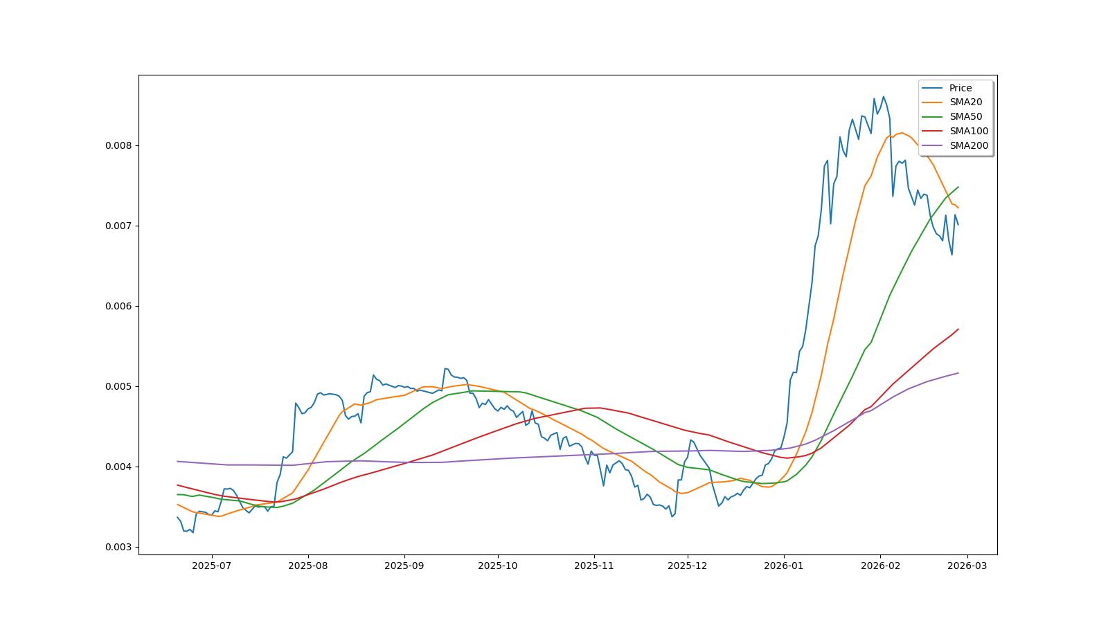 Faith Tribe Simple Moving Averages