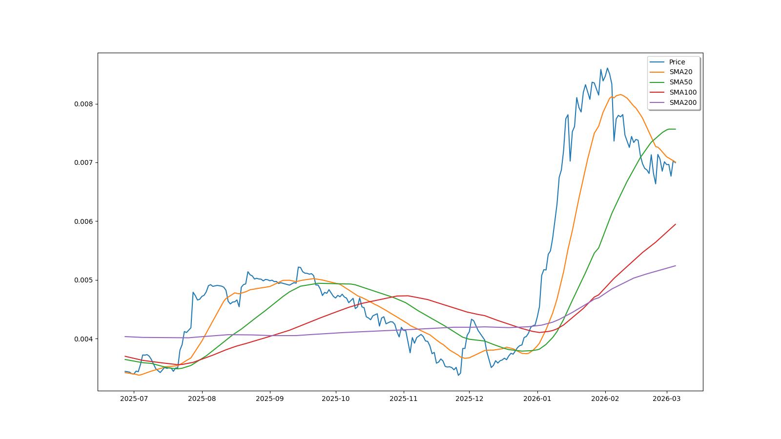 Faith Tribe Simple Moving Averages