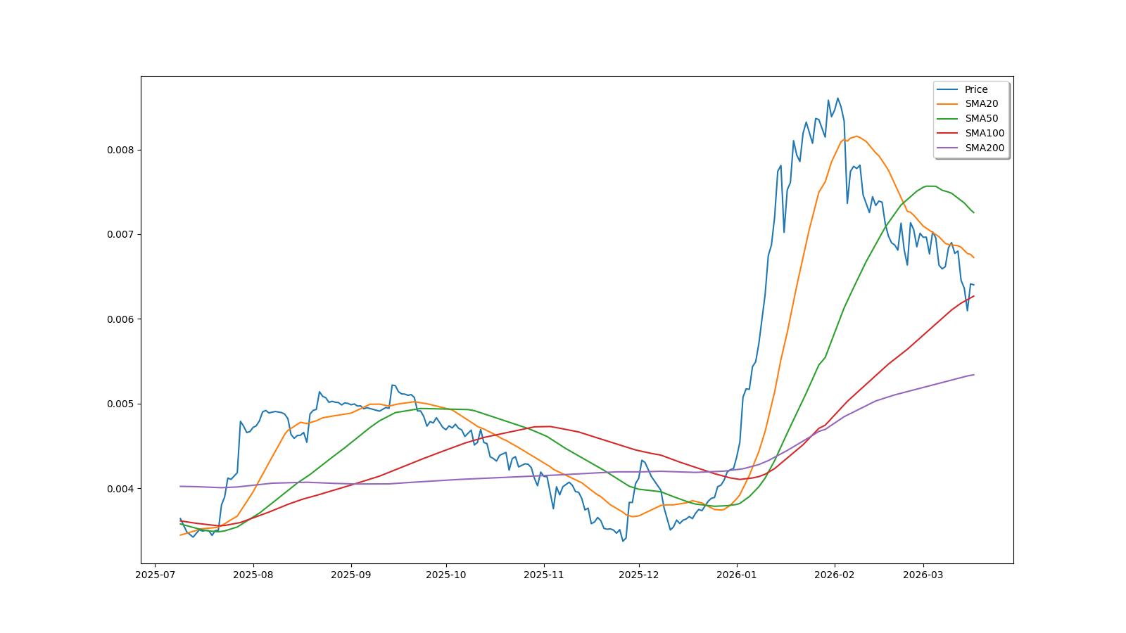 Faith Tribe Simple Moving Averages