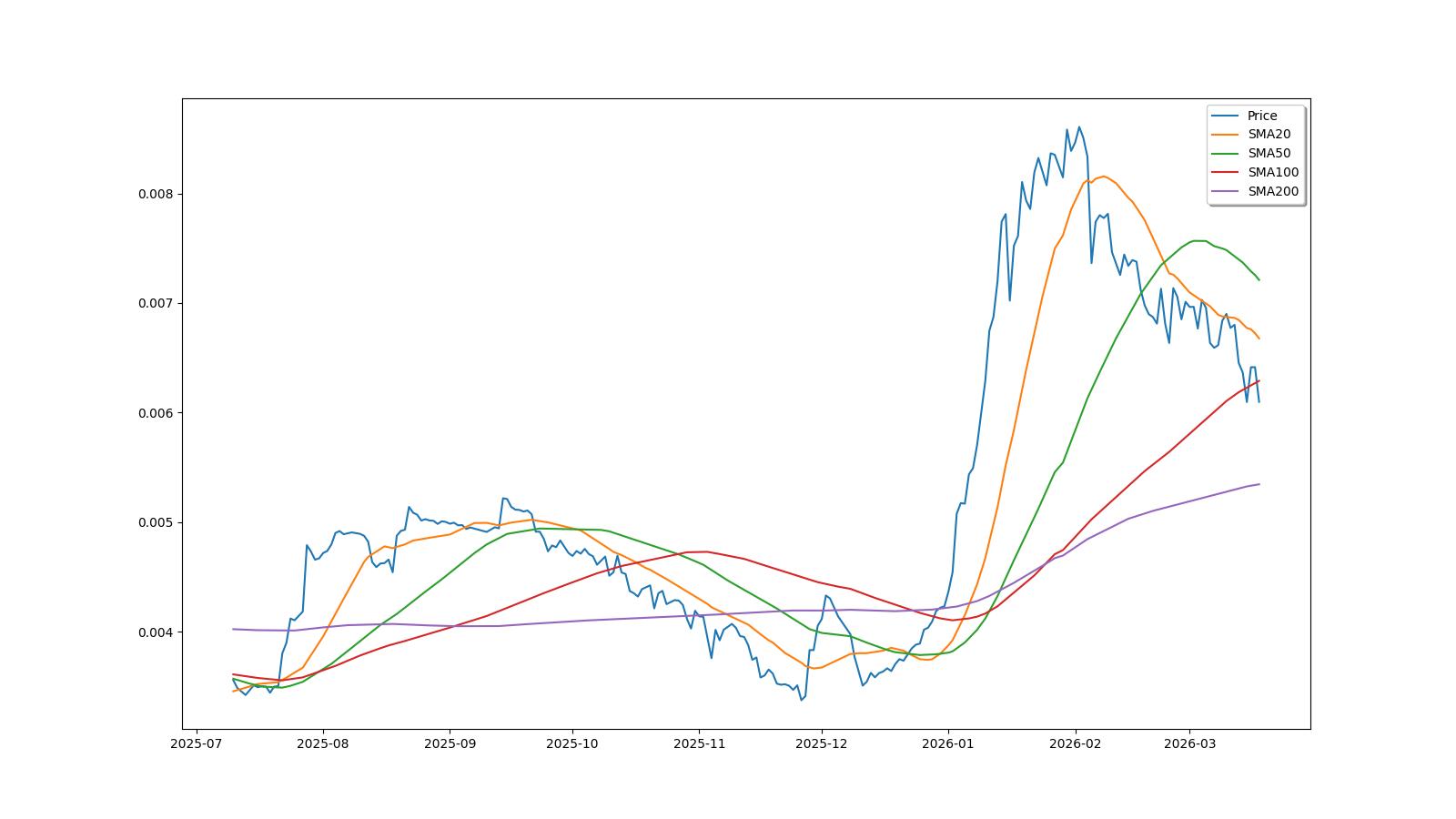Faith Tribe Simple Moving Averages