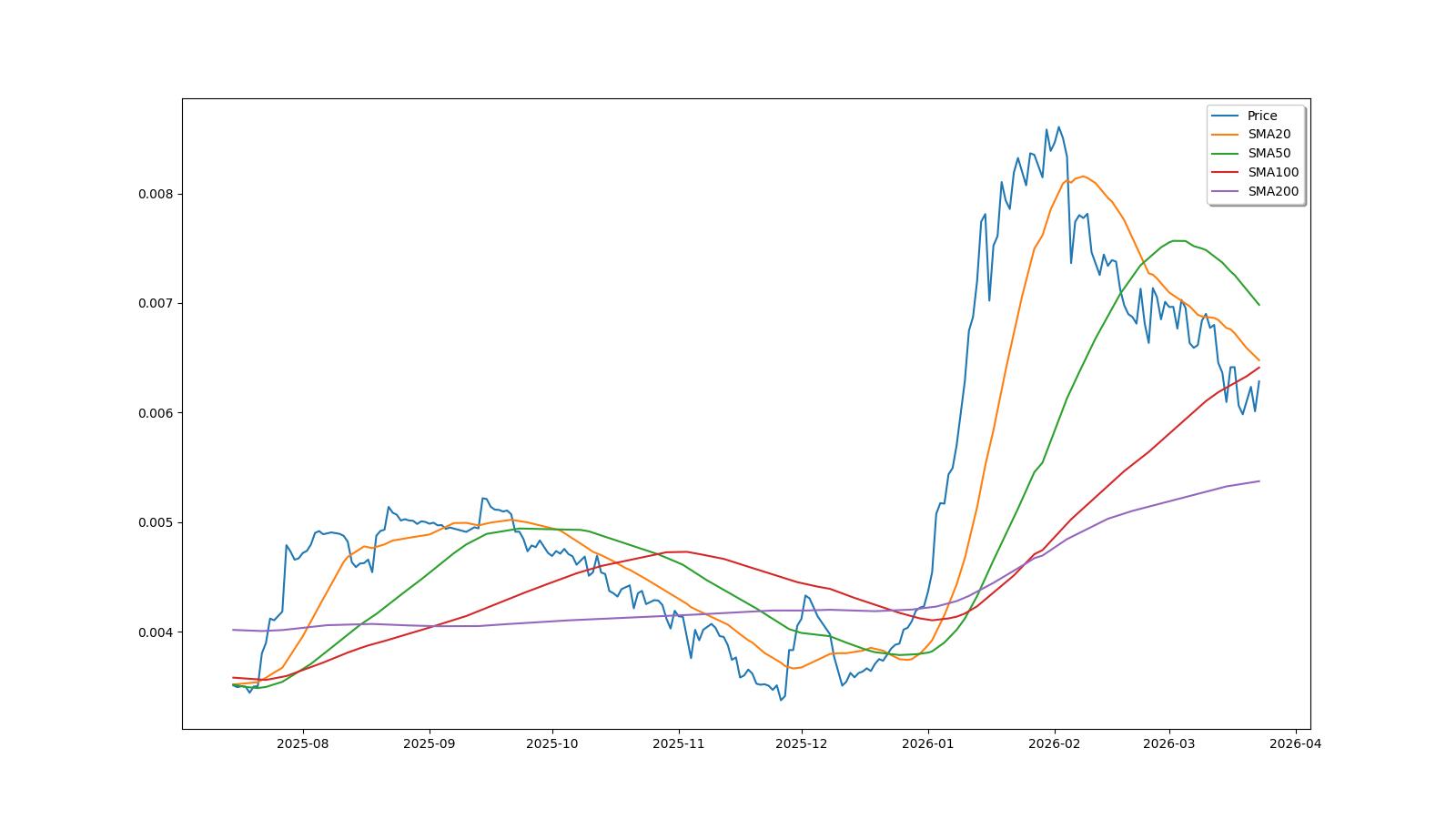 Faith Tribe Simple Moving Averages