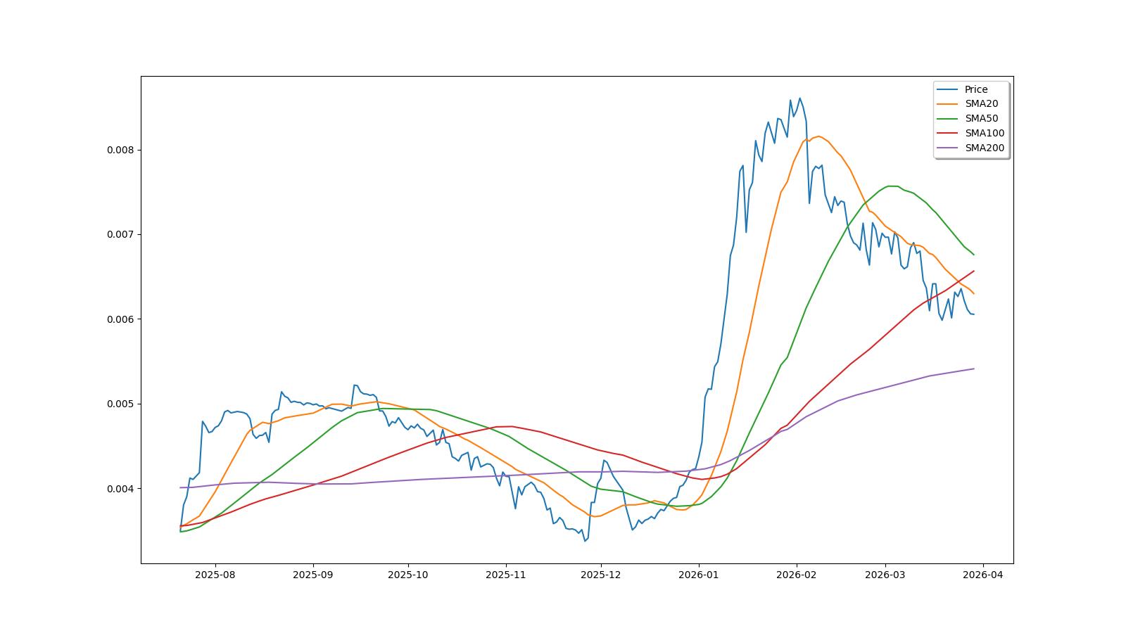Faith Tribe Simple Moving Averages