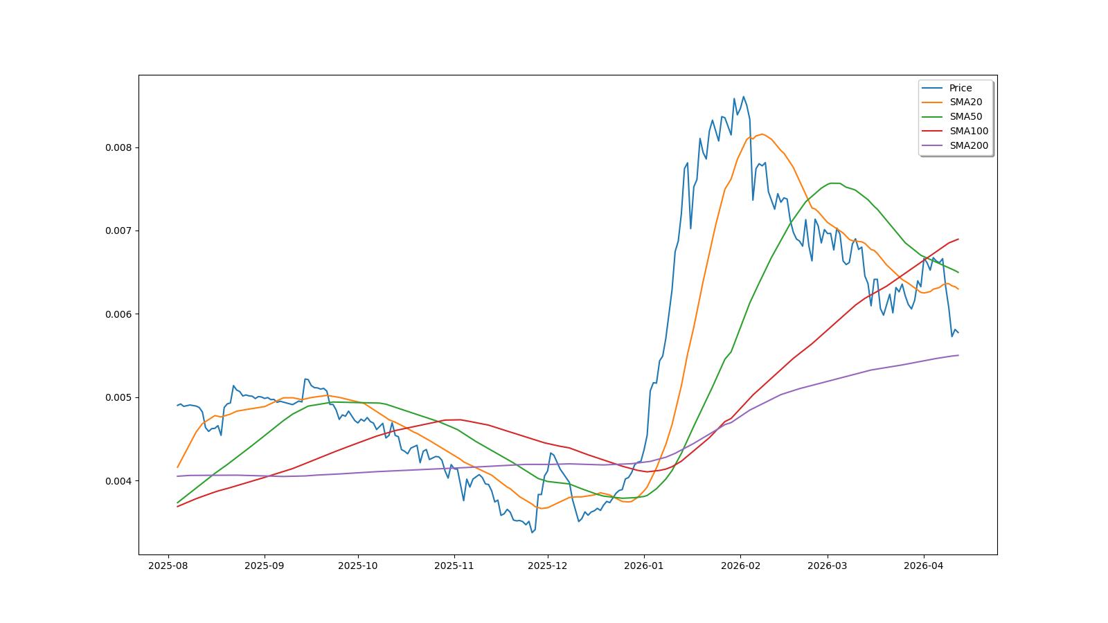 Faith Tribe Simple Moving Averages