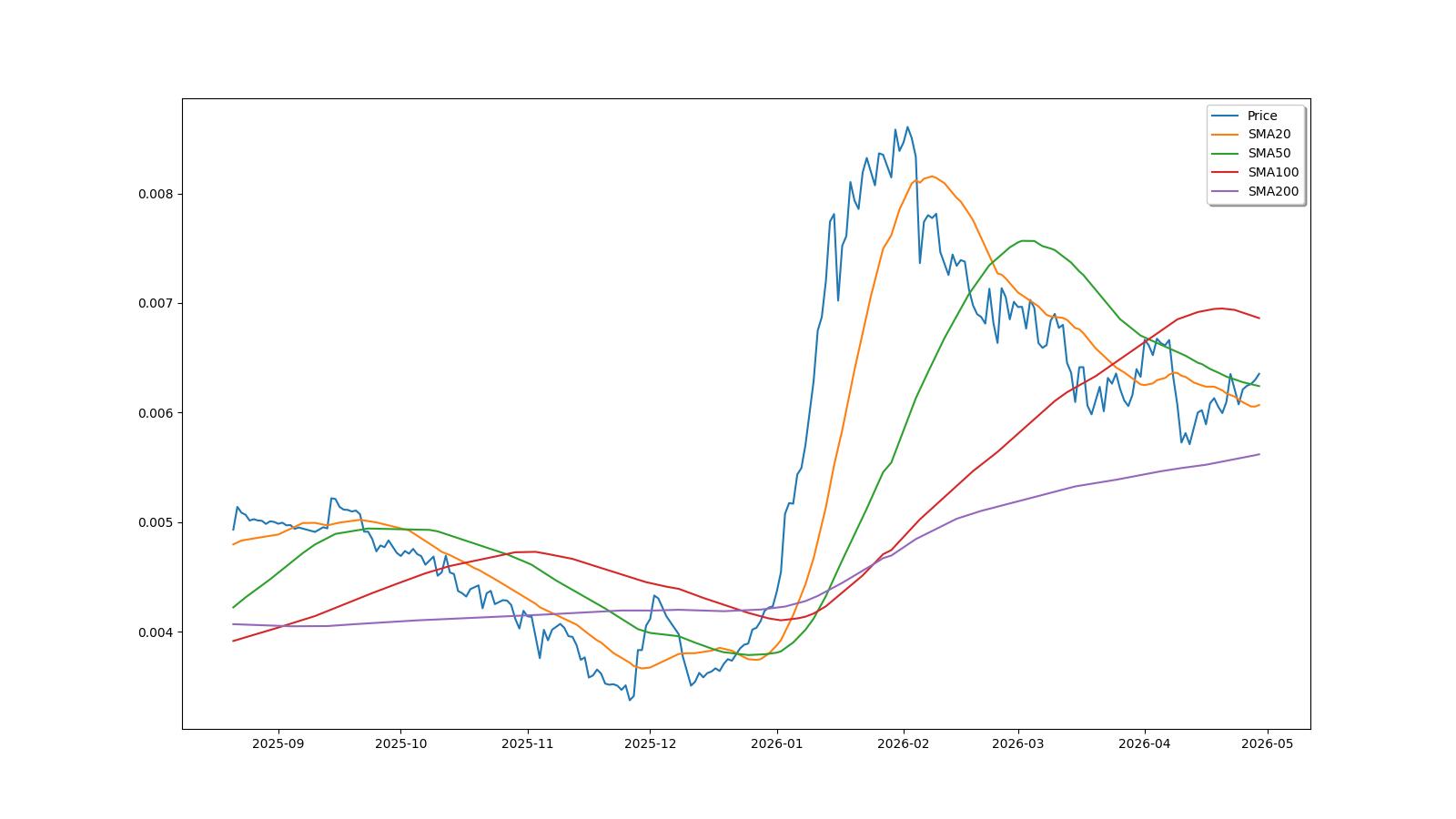 Faith Tribe Simple Moving Averages