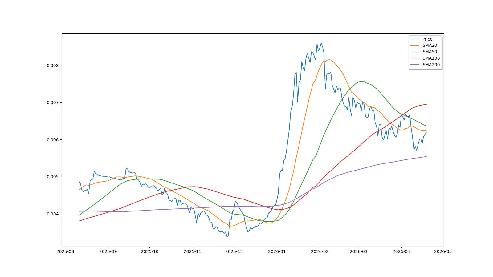 Faith Tribe Simple Moving Averages