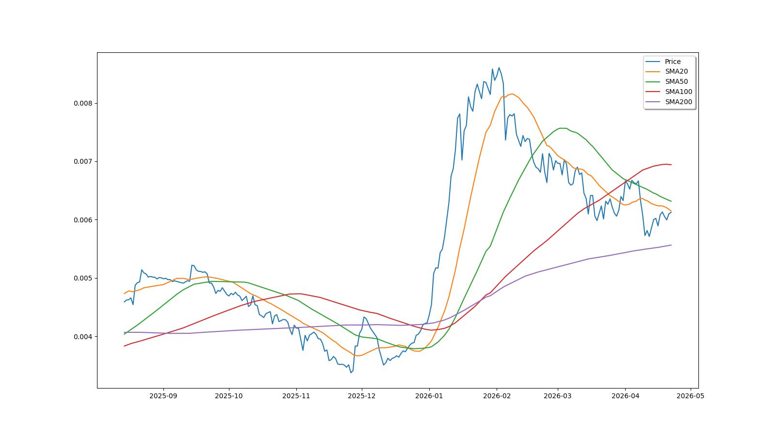 Faith Tribe Simple Moving Averages
