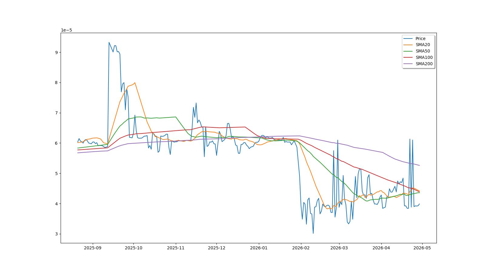 FaithCoin Simple Moving Averages