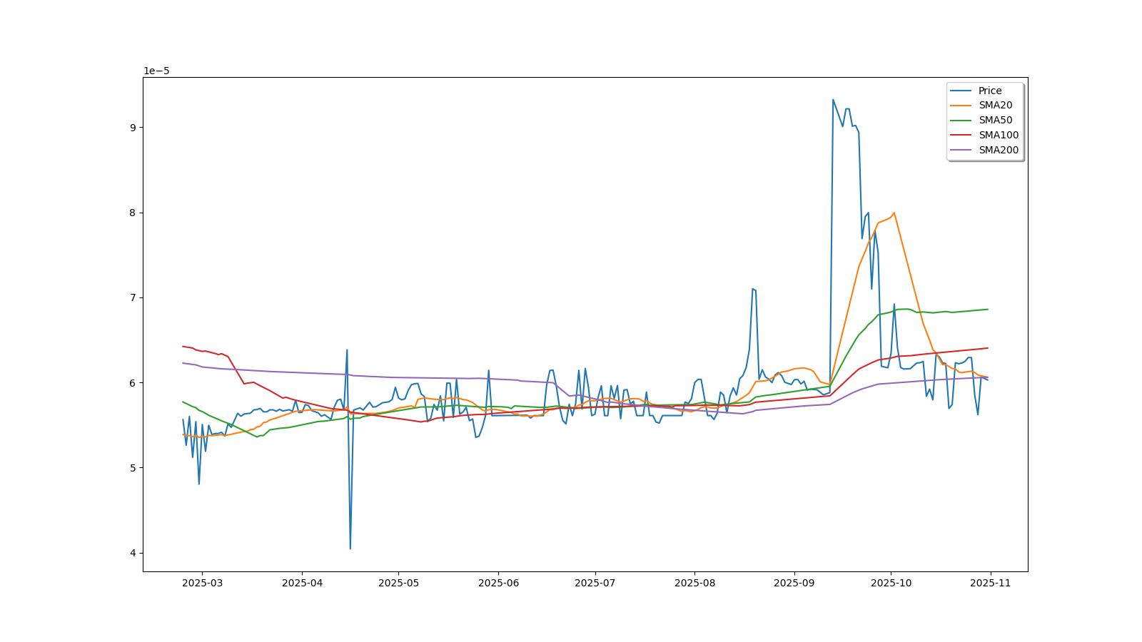 FaithCoin Simple Moving Averages