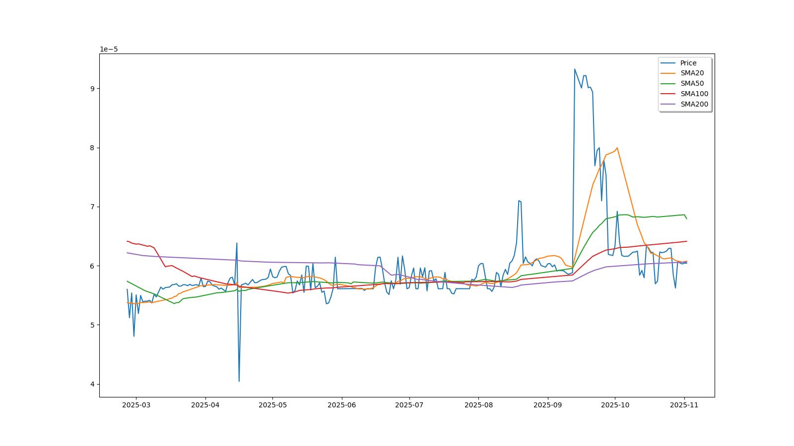 FaithCoin Simple Moving Averages