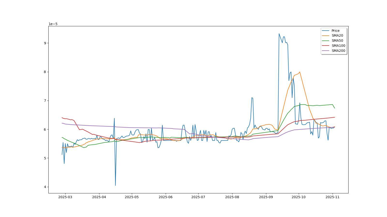FaithCoin Simple Moving Averages
