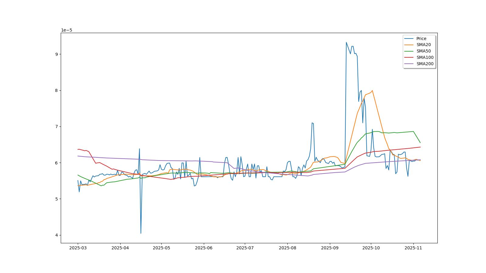 FaithCoin Simple Moving Averages