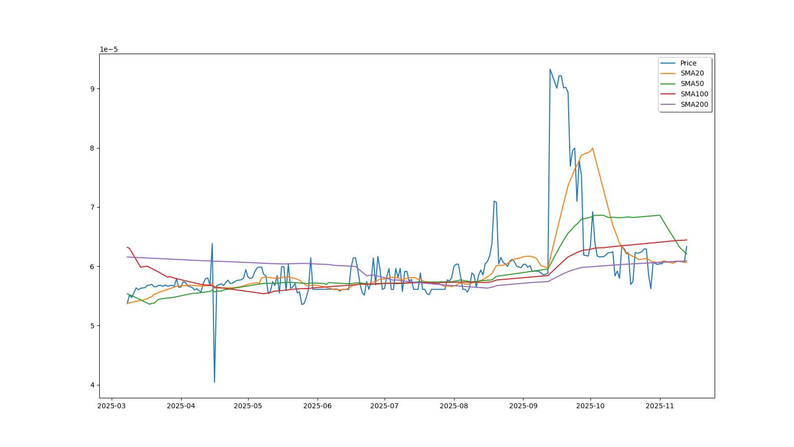 FaithCoin Simple Moving Averages