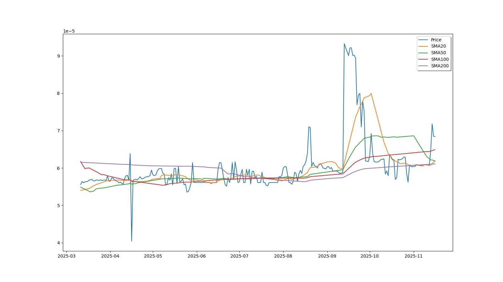 FaithCoin Simple Moving Averages