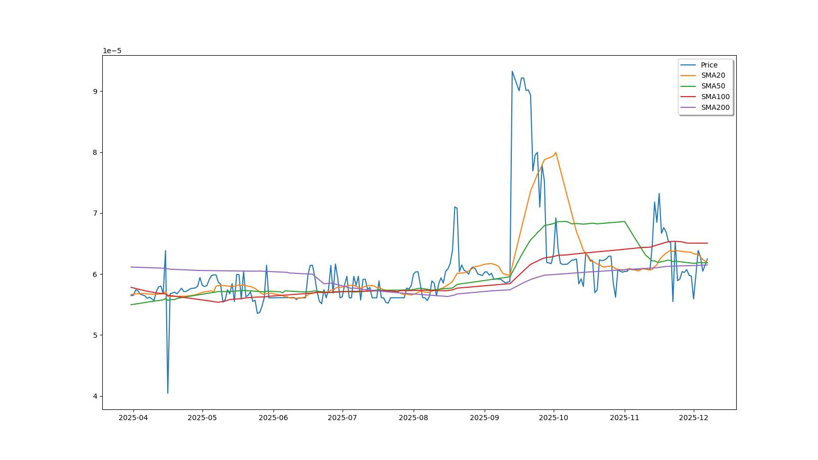 FaithCoin Simple Moving Averages