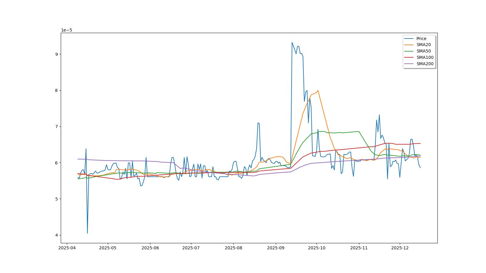 FaithCoin Simple Moving Averages