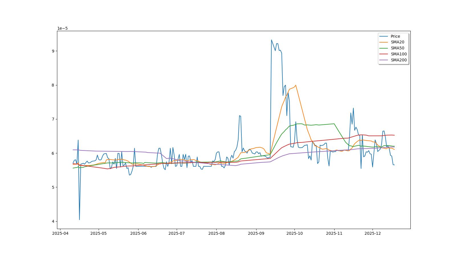 FaithCoin Simple Moving Averages