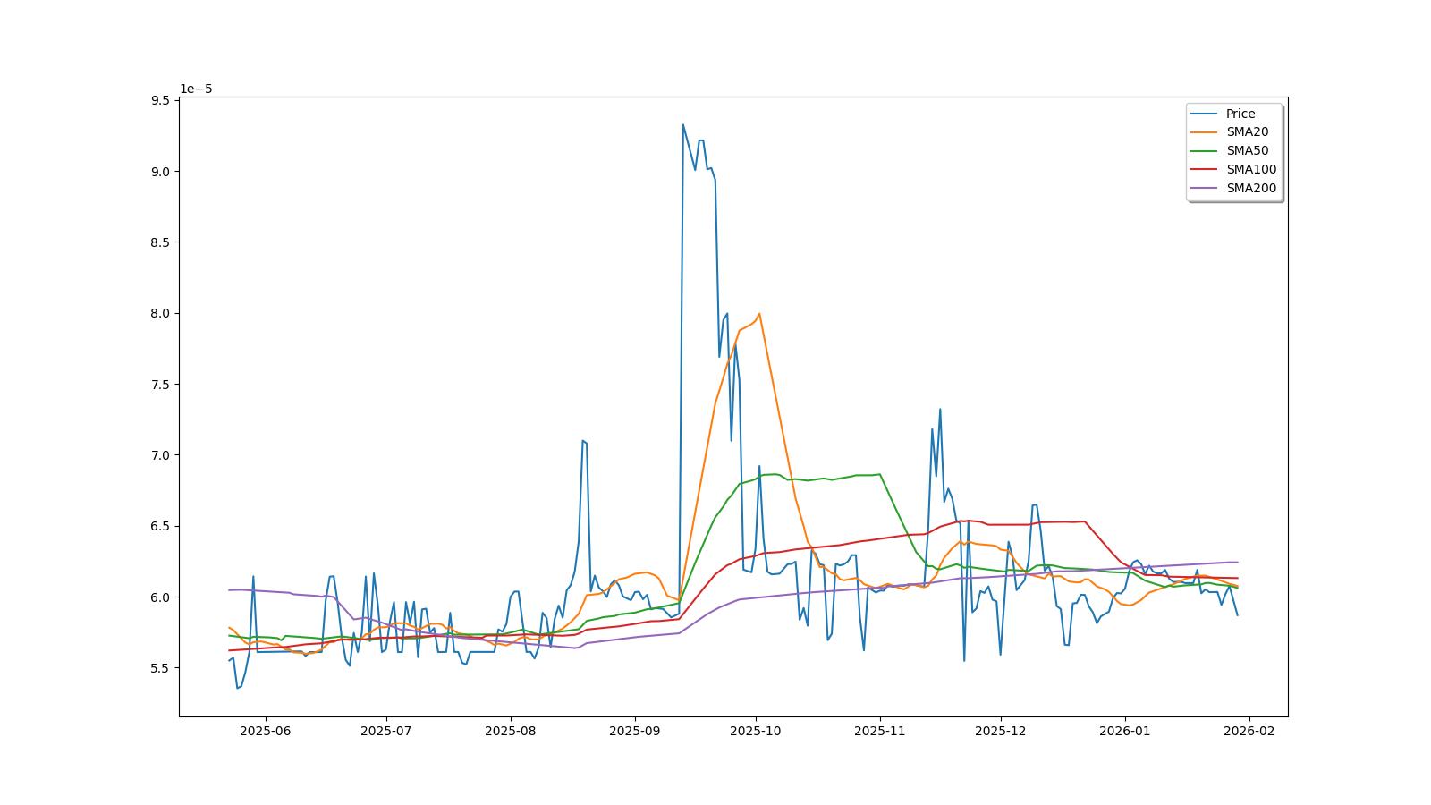 FaithCoin Simple Moving Averages