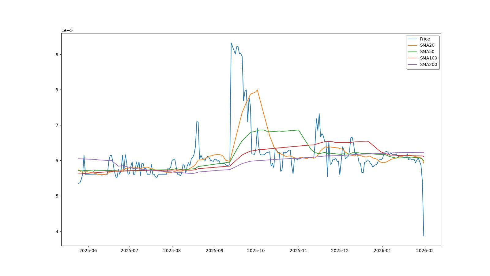 FaithCoin Simple Moving Averages