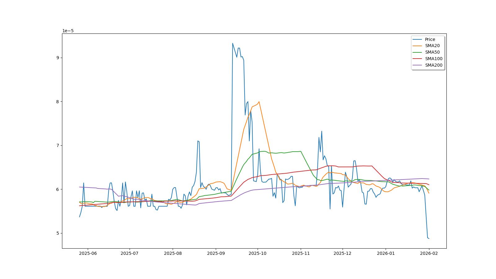 FaithCoin Simple Moving Averages