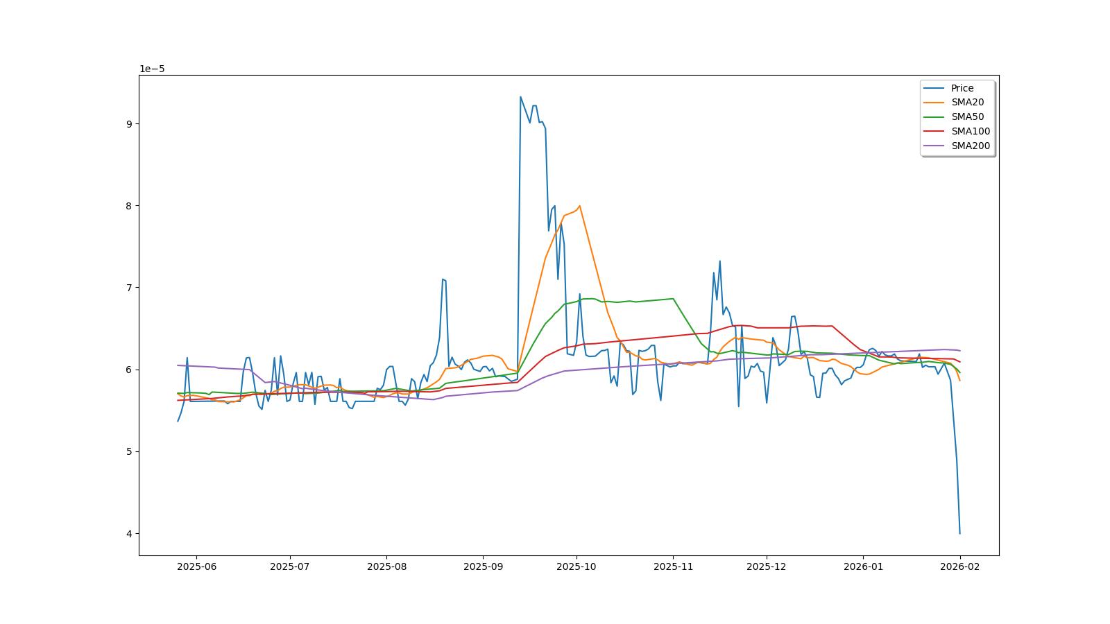 FaithCoin Simple Moving Averages