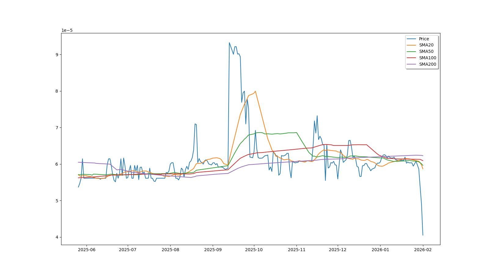 FaithCoin Simple Moving Averages