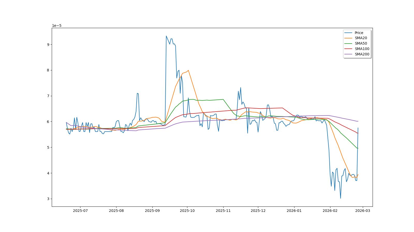 FaithCoin Simple Moving Averages