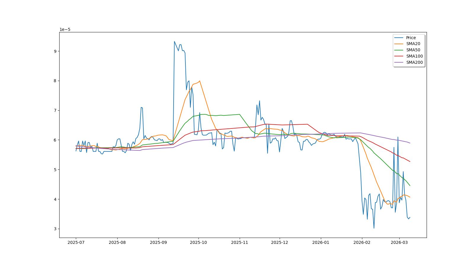 FaithCoin Simple Moving Averages