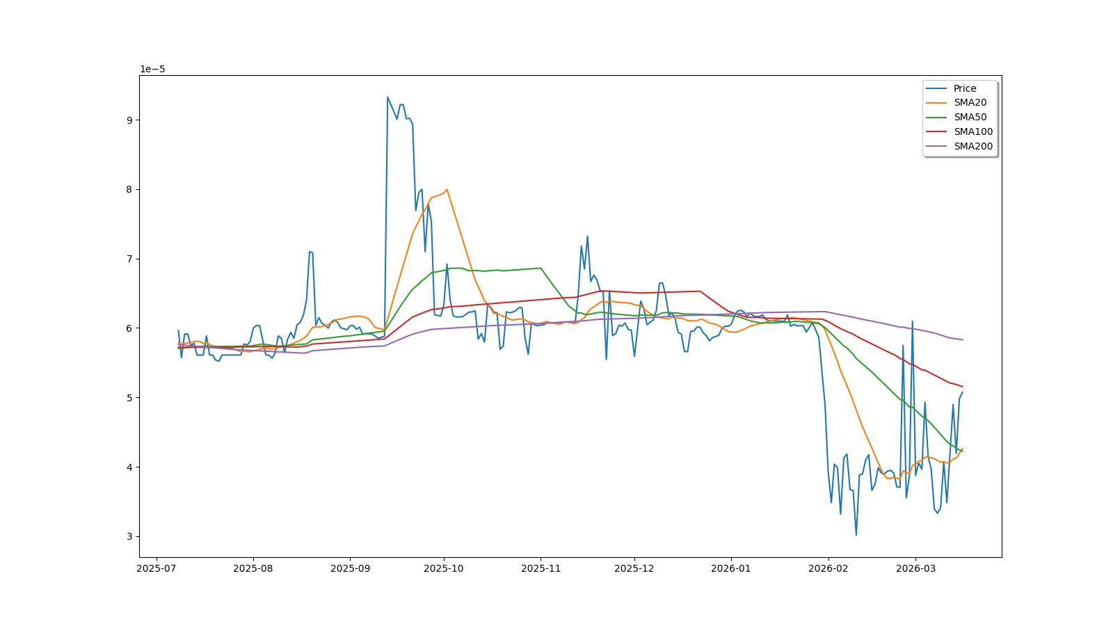 FaithCoin Simple Moving Averages