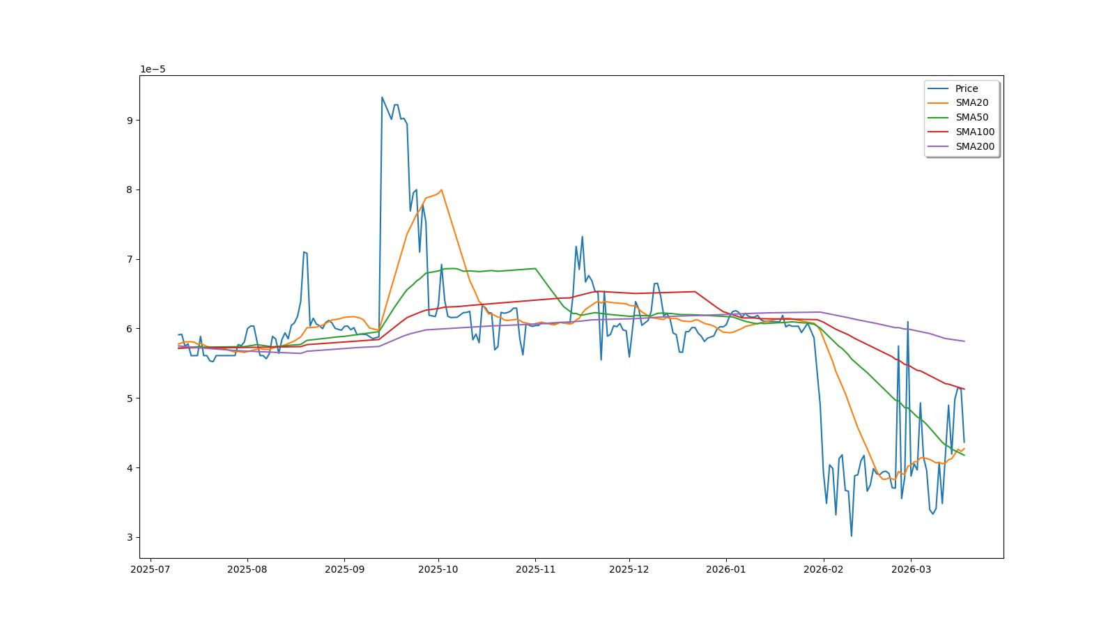 FaithCoin Simple Moving Averages