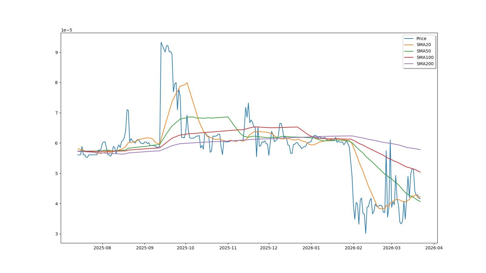FaithCoin Simple Moving Averages