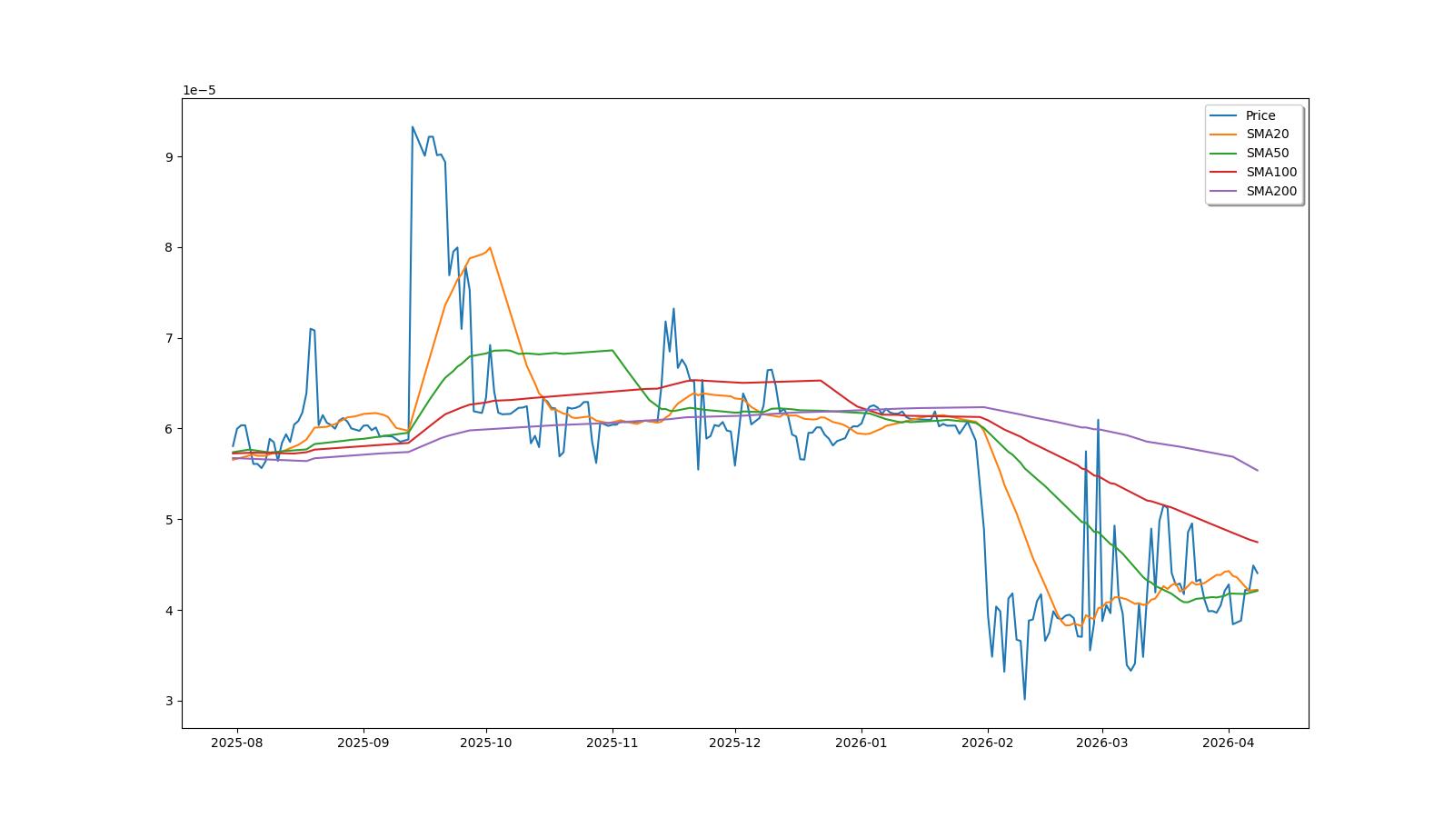 FaithCoin Simple Moving Averages