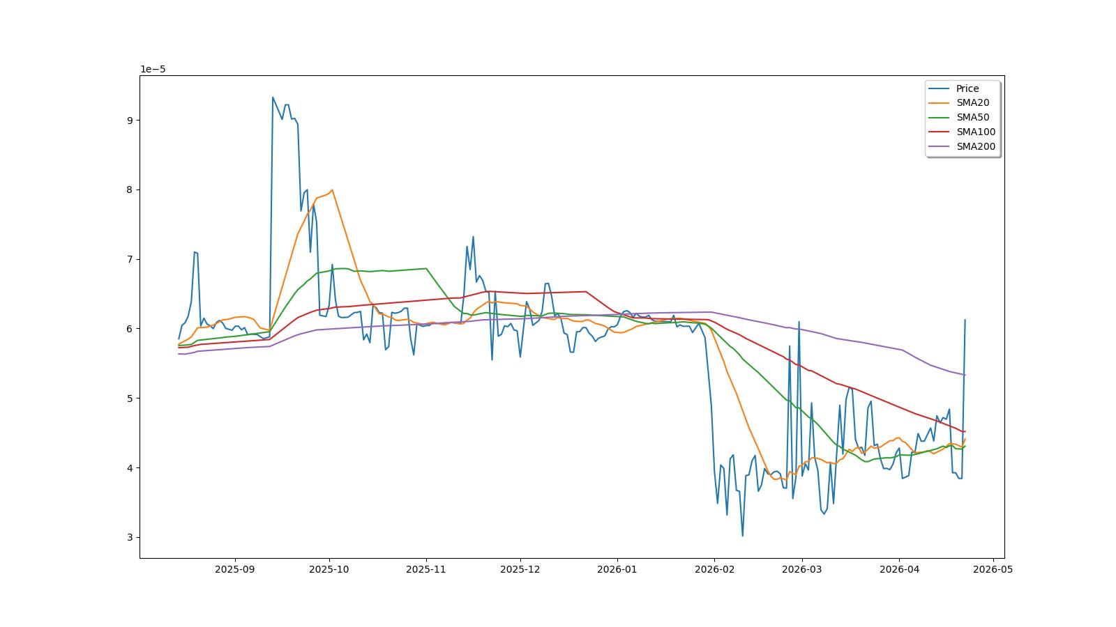 FaithCoin Simple Moving Averages