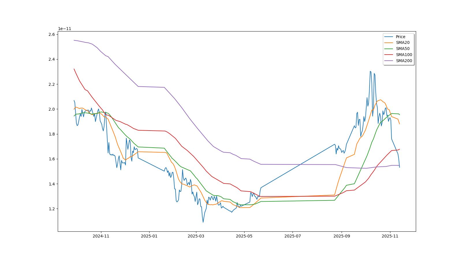 Falafel Simple Moving Averages