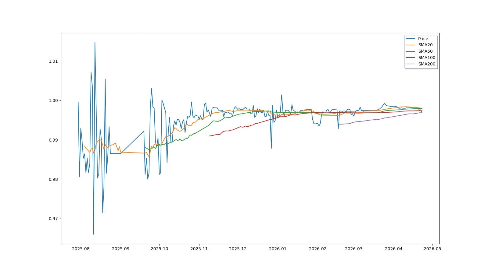 Falcon USD Simple Moving Averages