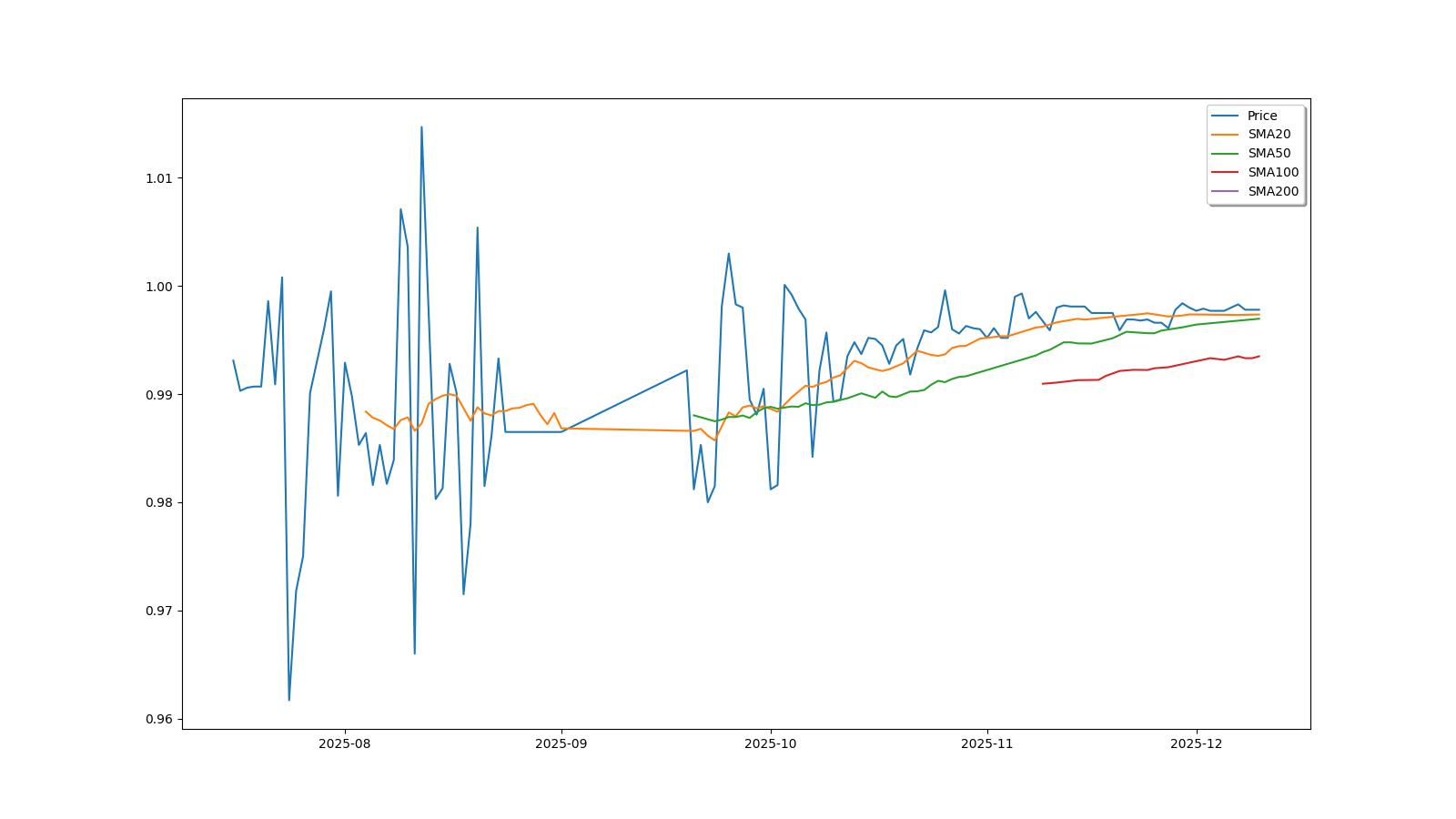 Falcon USD Simple Moving Averages