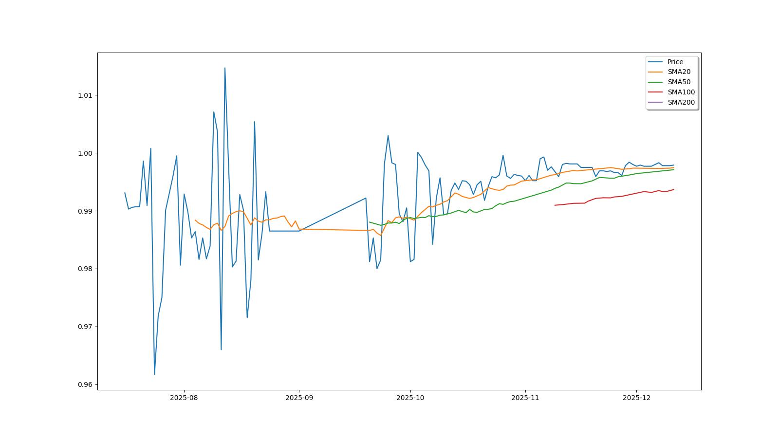 Falcon USD Simple Moving Averages