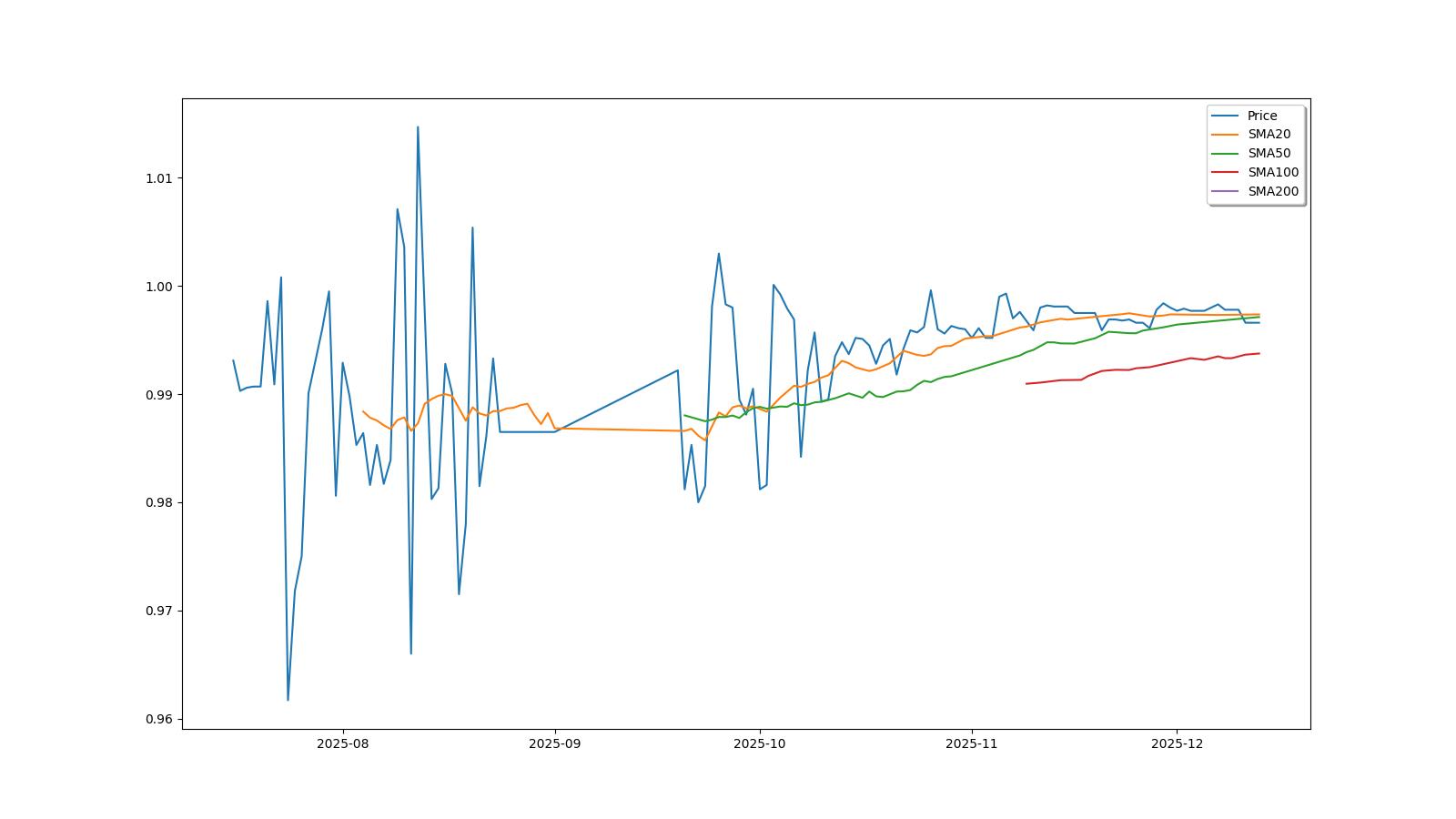 Falcon USD Simple Moving Averages