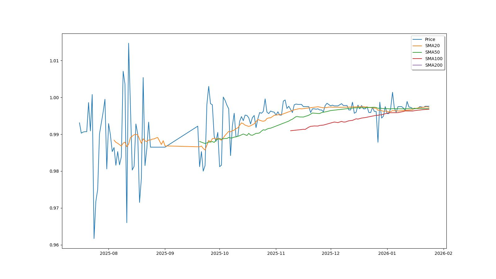 Falcon USD Simple Moving Averages