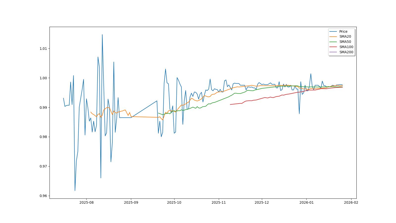 Falcon USD Simple Moving Averages