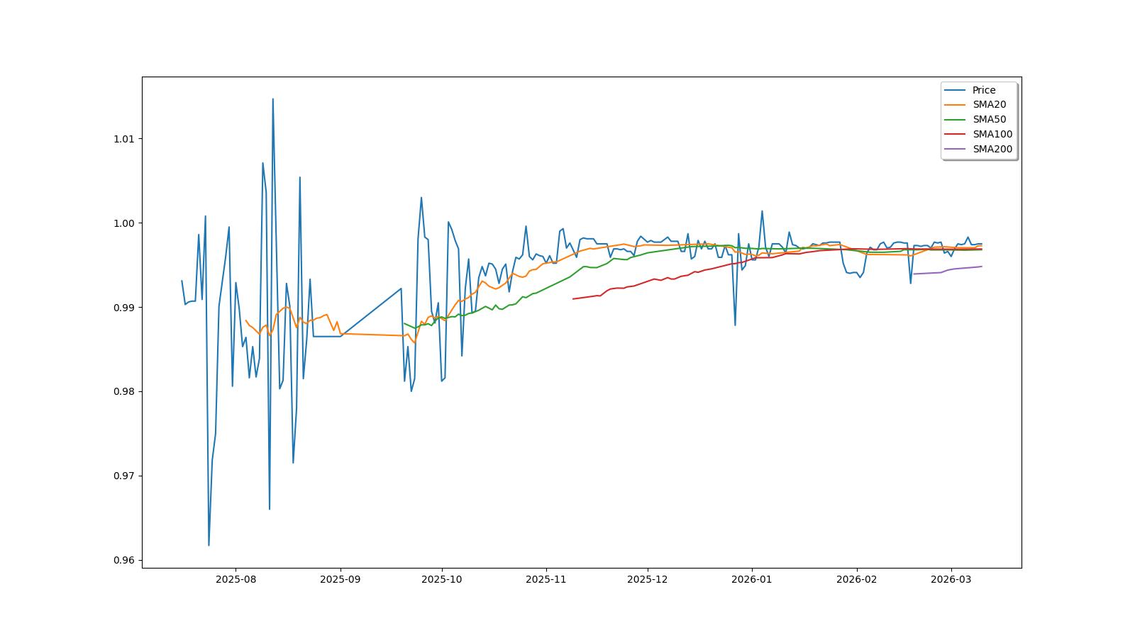 Falcon USD Simple Moving Averages